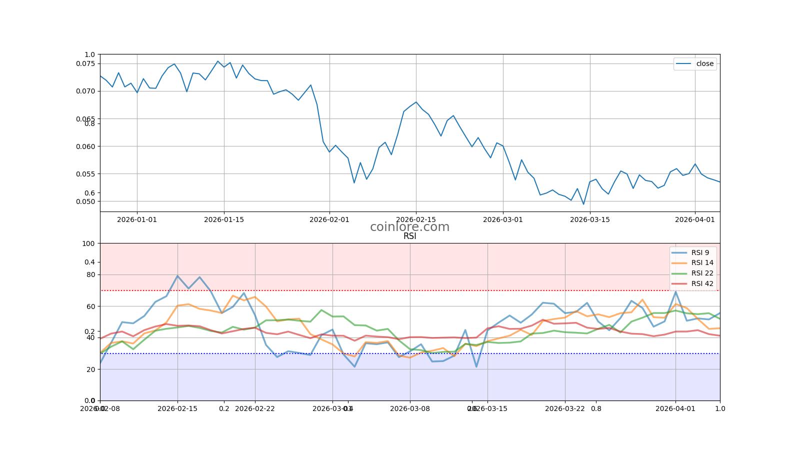 Vertcoin RSI indicator