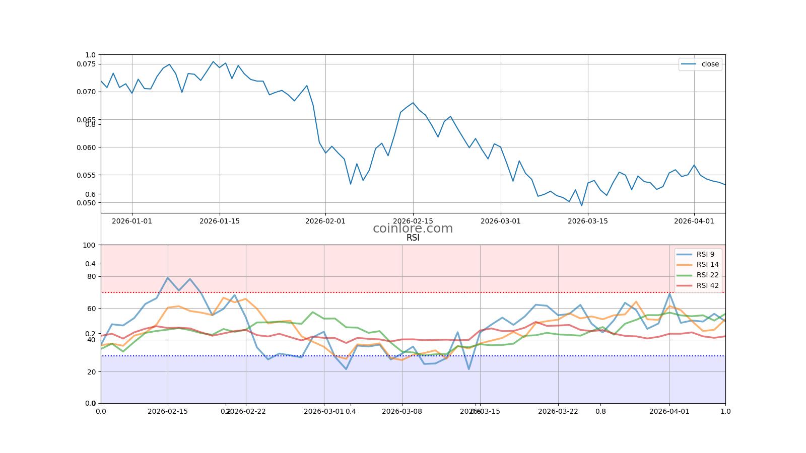 Vertcoin RSI indicator