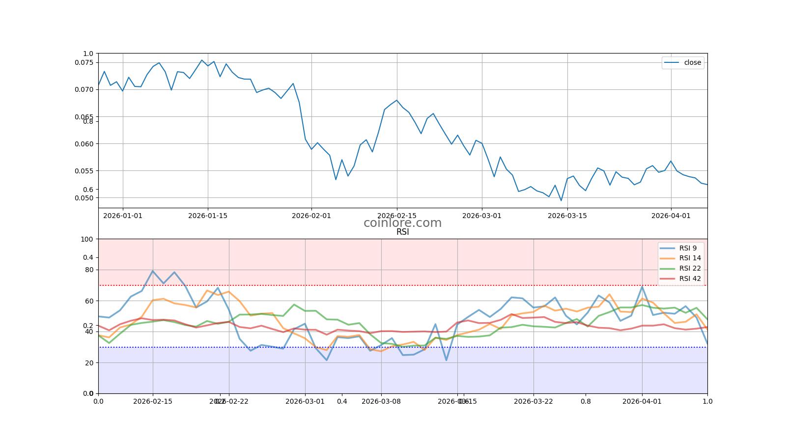 Vertcoin RSI indicator