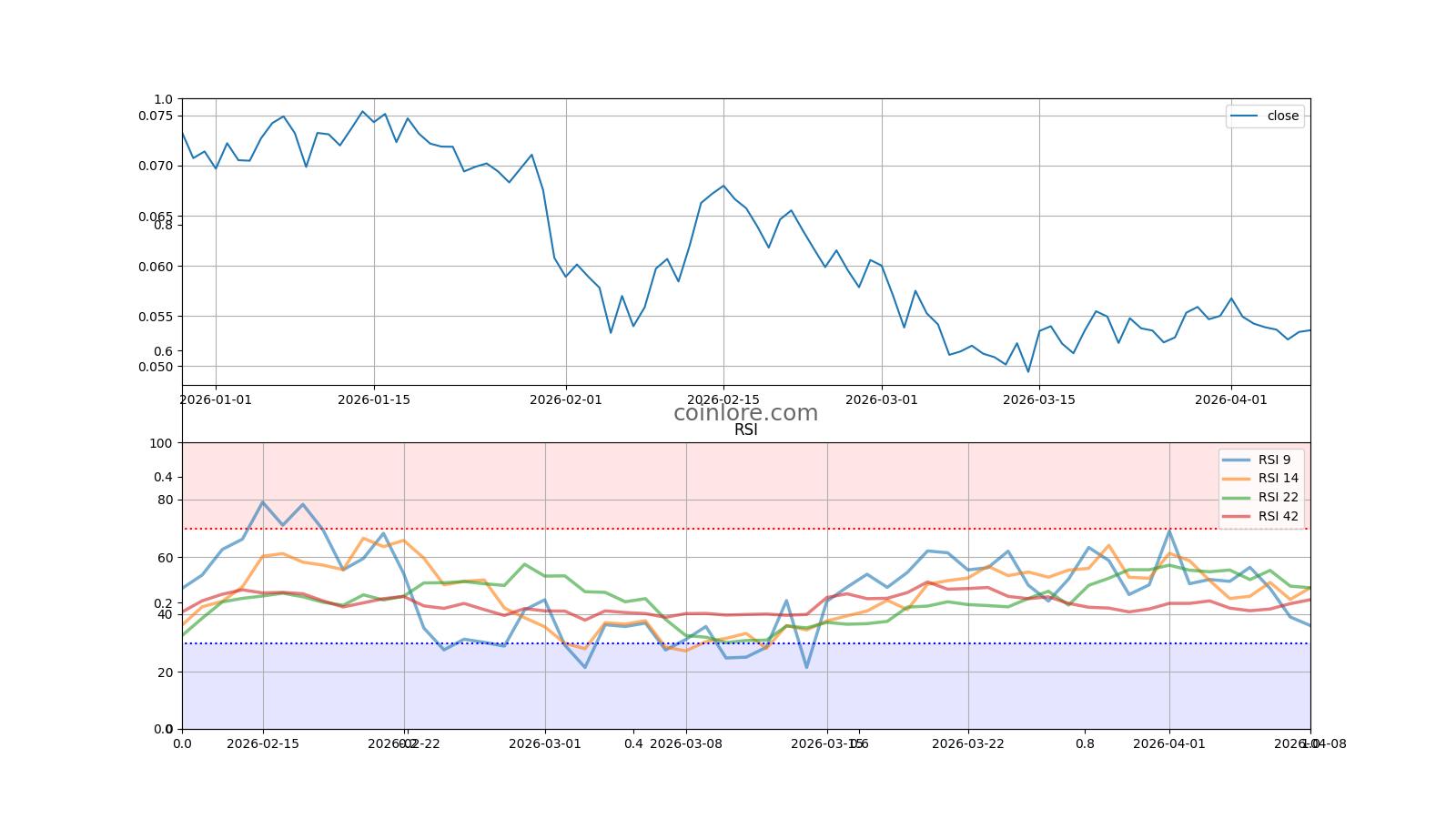 Vertcoin RSI indicator
