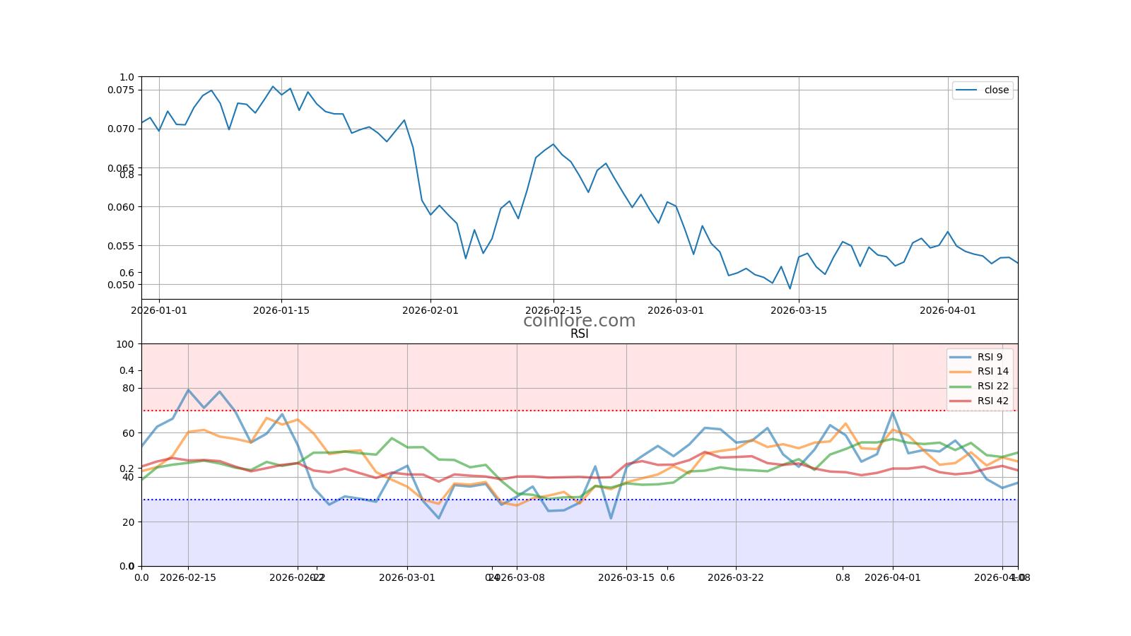 Vertcoin RSI indicator