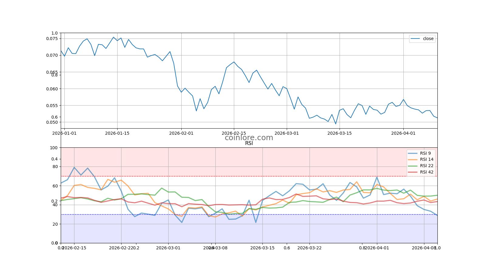 Vertcoin RSI indicator