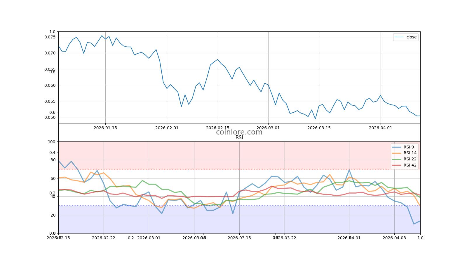Vertcoin RSI indicator
