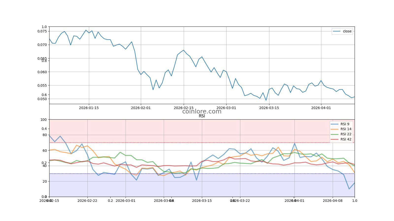 Vertcoin RSI indicator