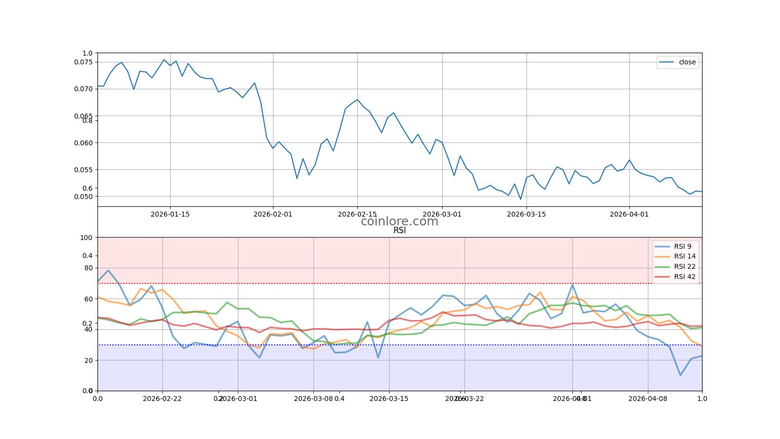 Vertcoin RSI indicator