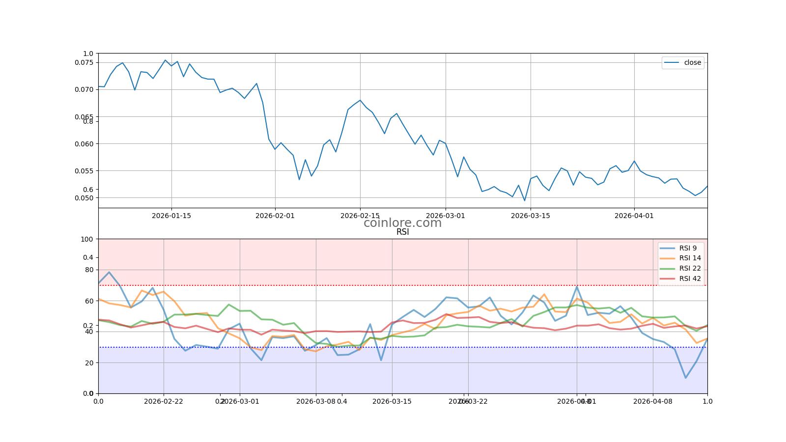 Vertcoin RSI indicator