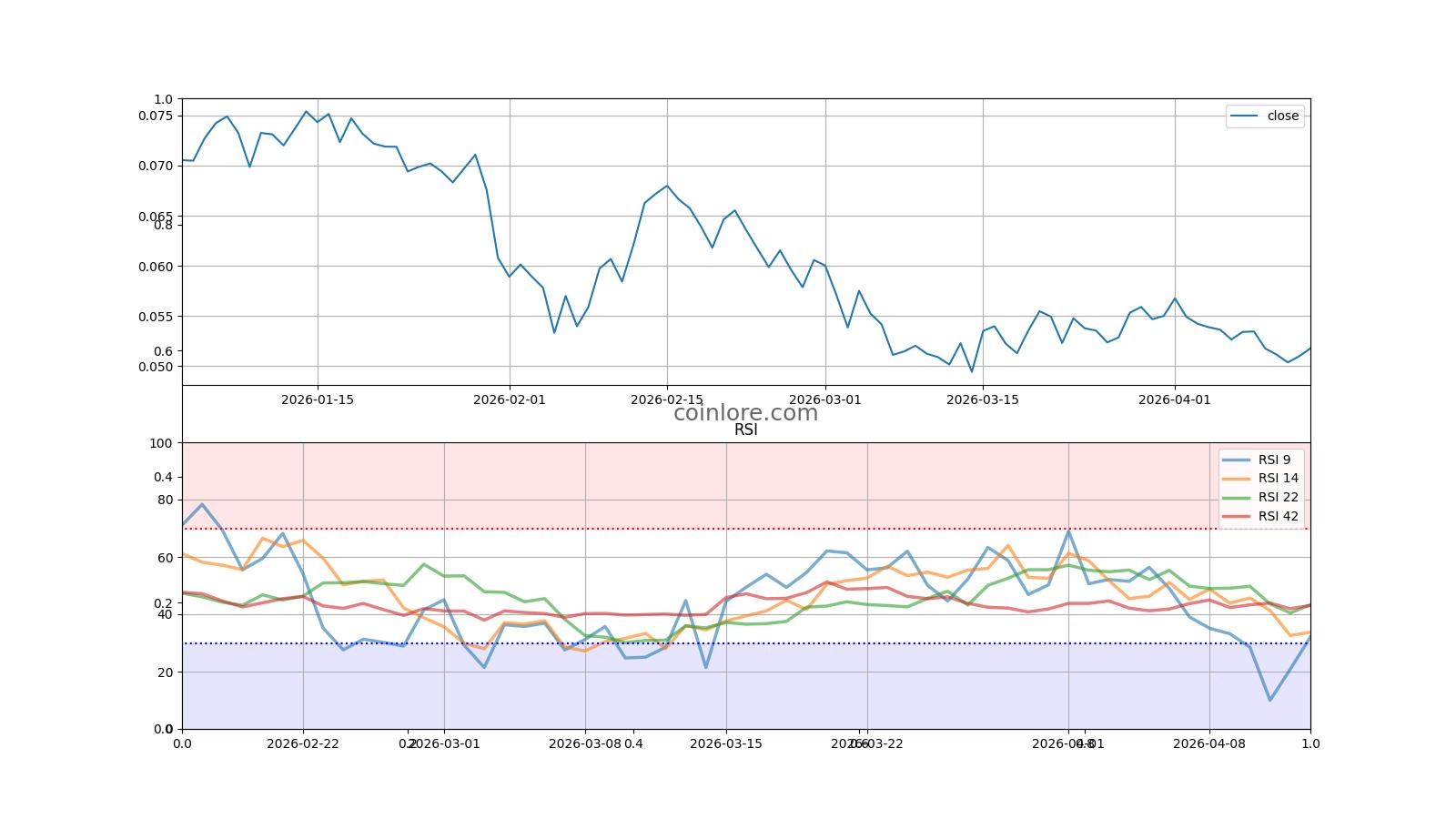 Vertcoin RSI indicator