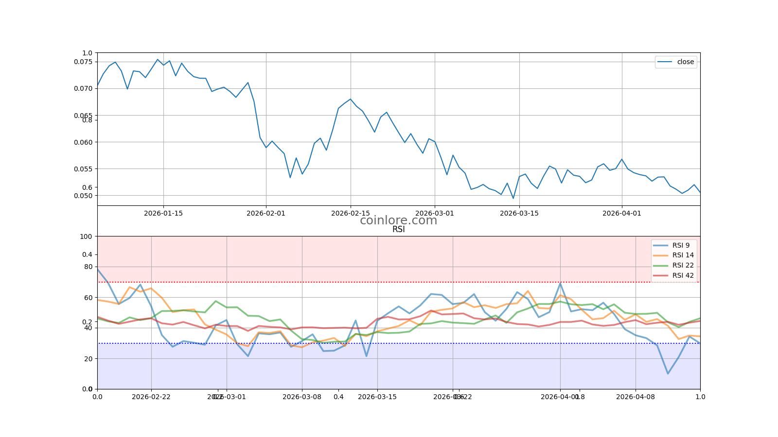 Vertcoin RSI indicator