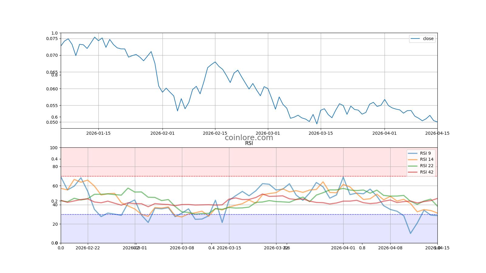 Vertcoin RSI indicator