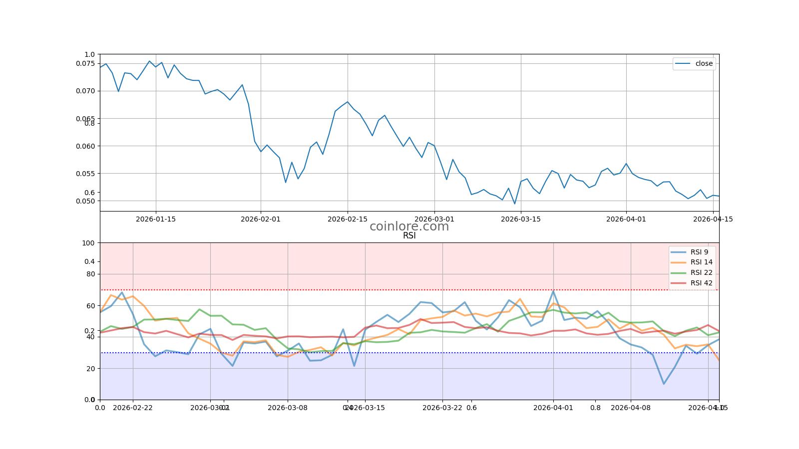 Vertcoin RSI indicator