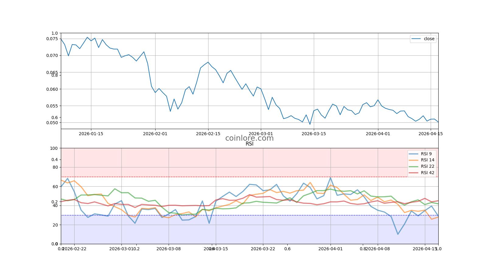 Vertcoin RSI indicator