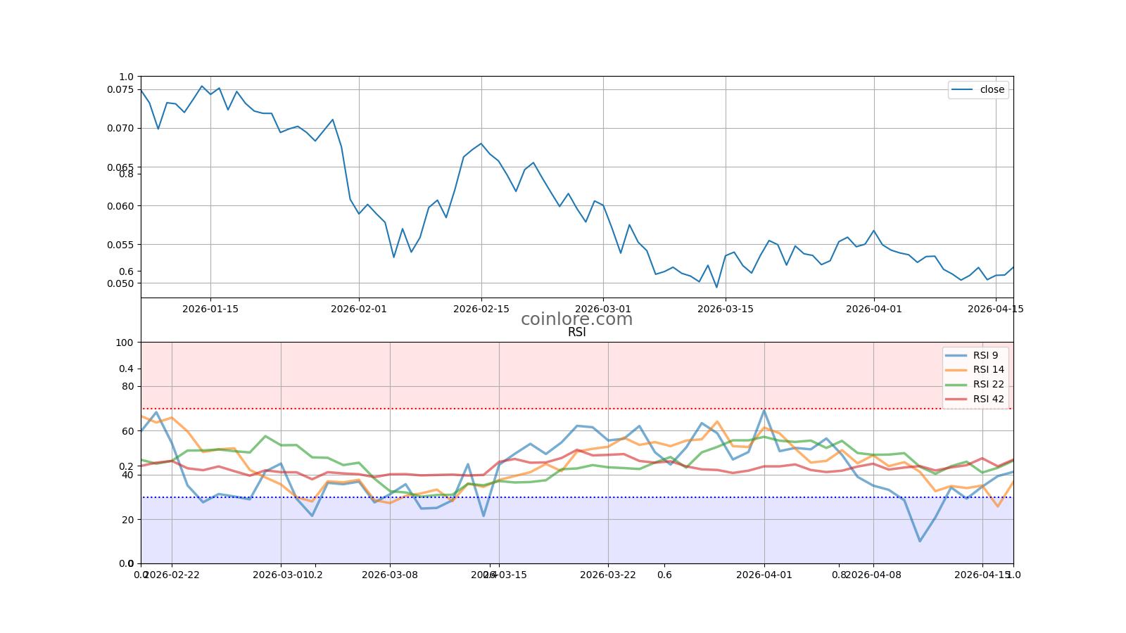 Vertcoin RSI indicator