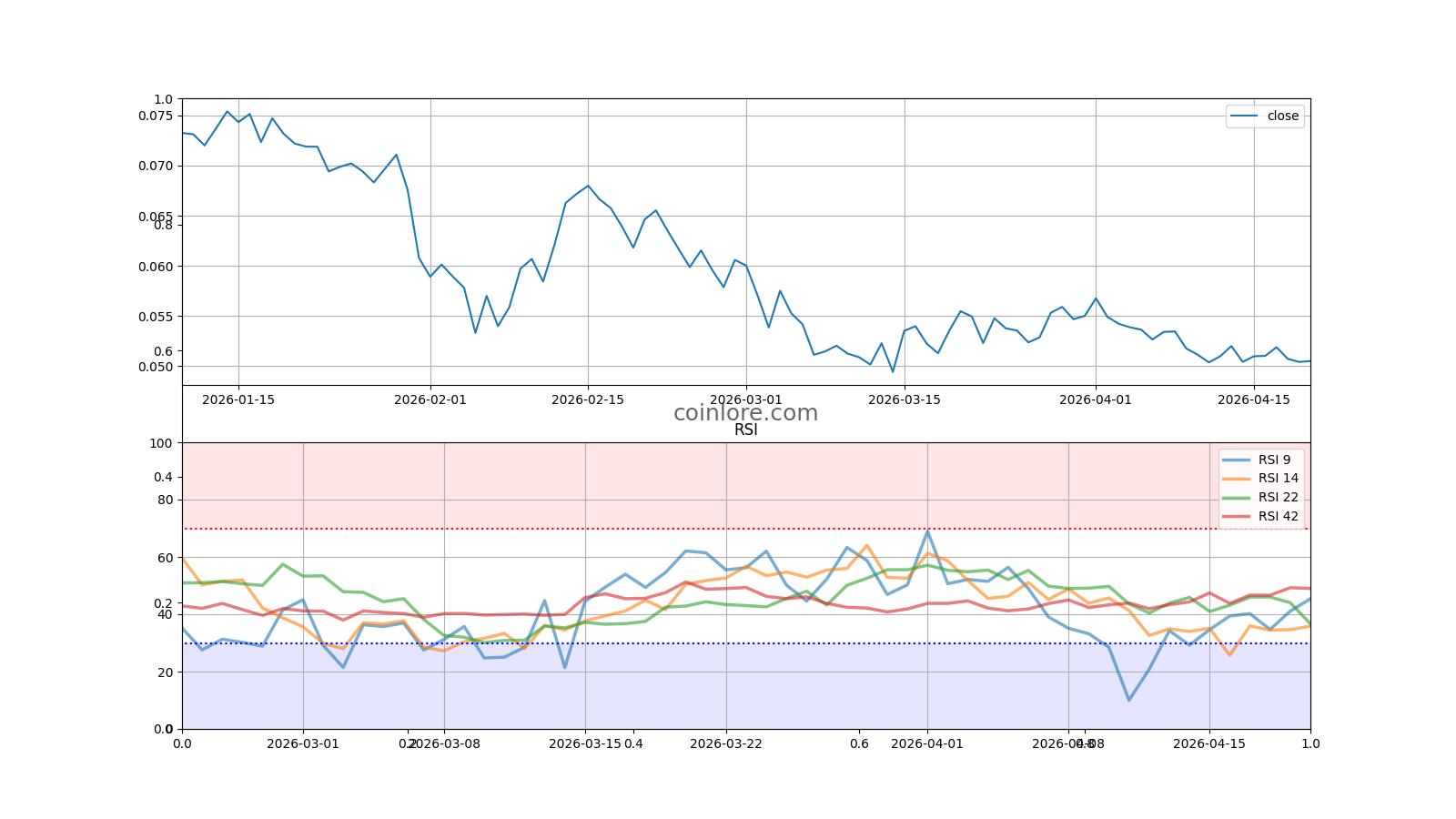 Vertcoin RSI indicator