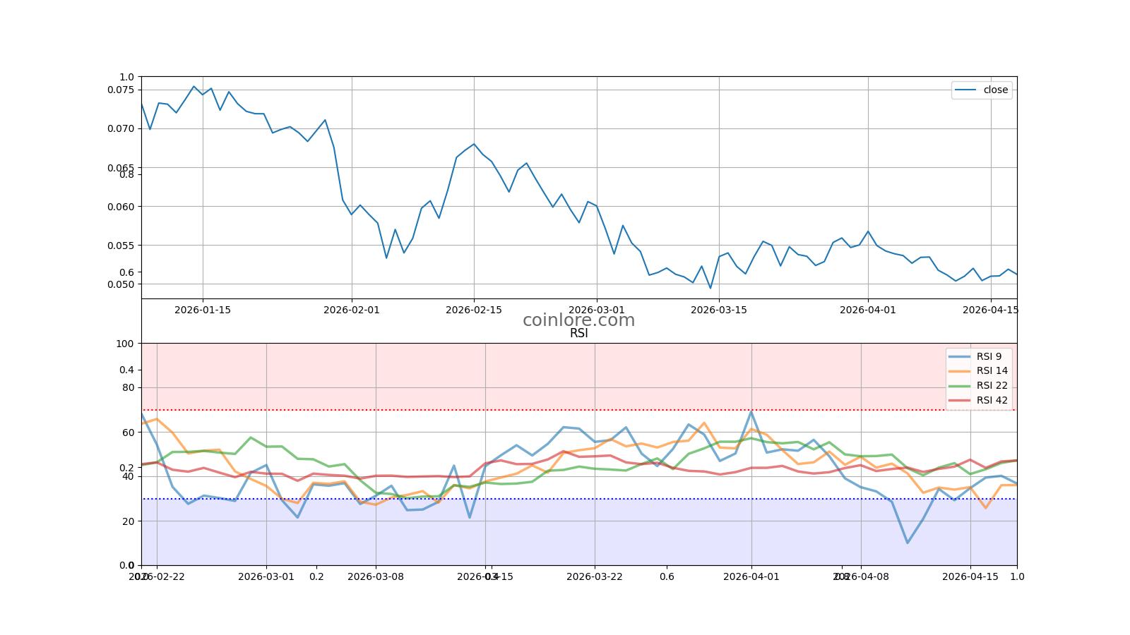 Vertcoin RSI indicator