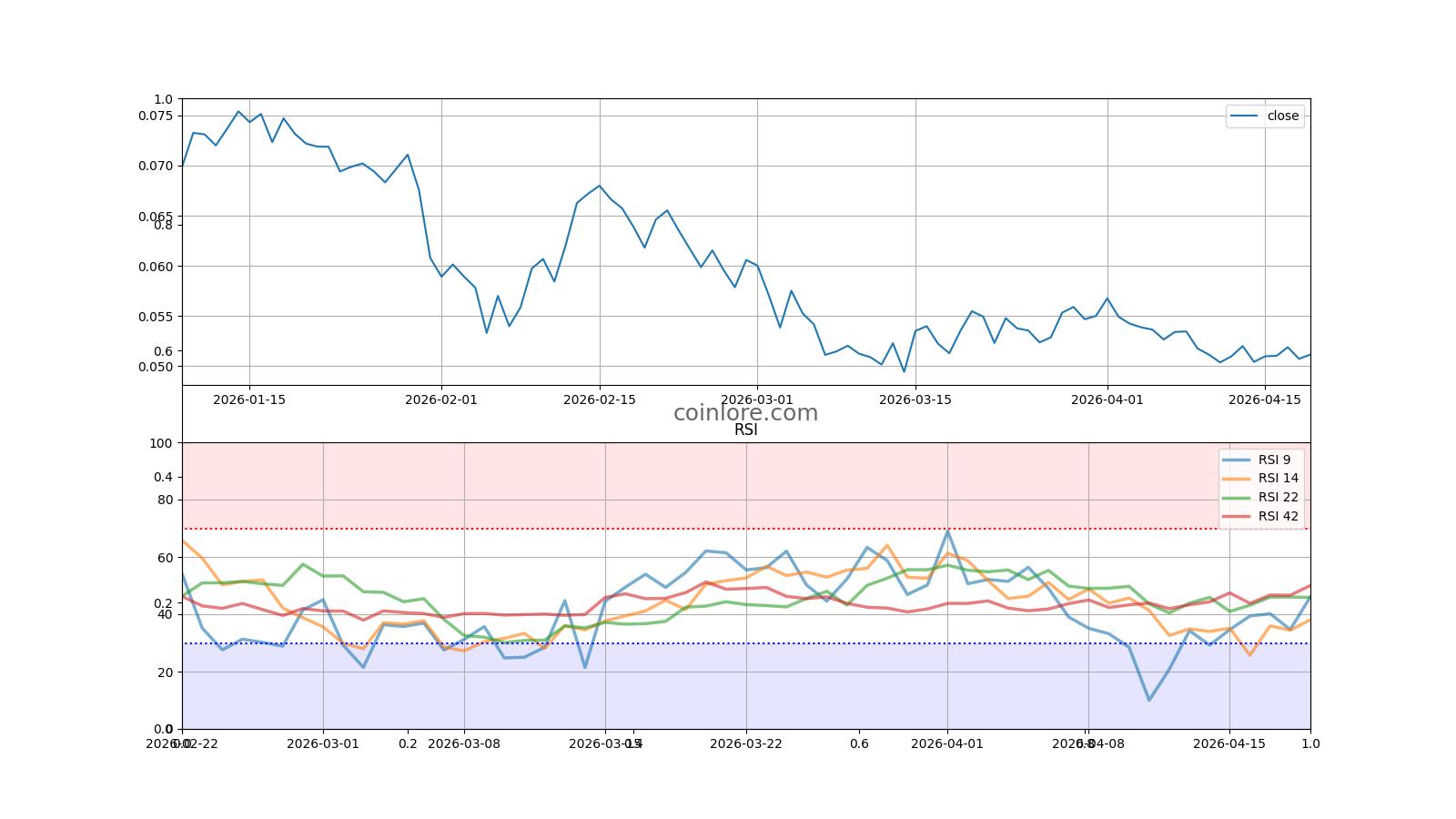 Vertcoin RSI indicator