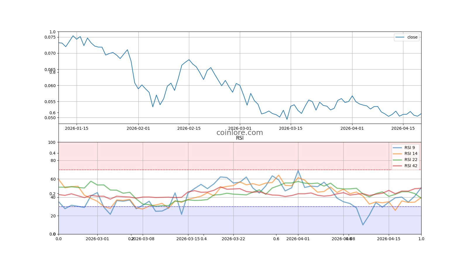 Vertcoin RSI indicator