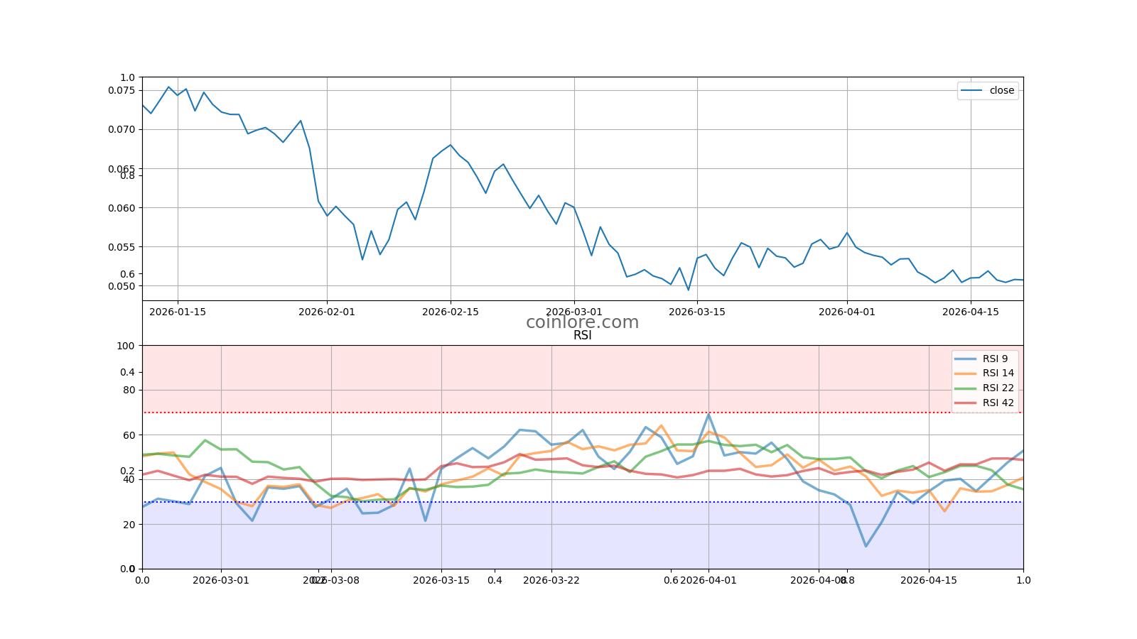 Vertcoin RSI indicator