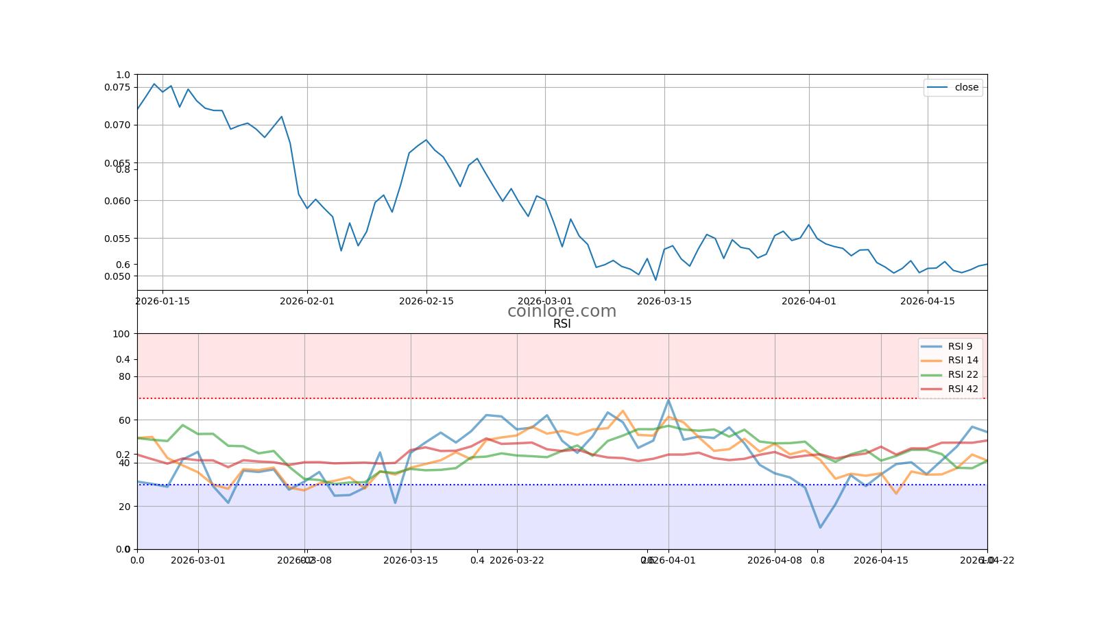 Vertcoin RSI indicator
