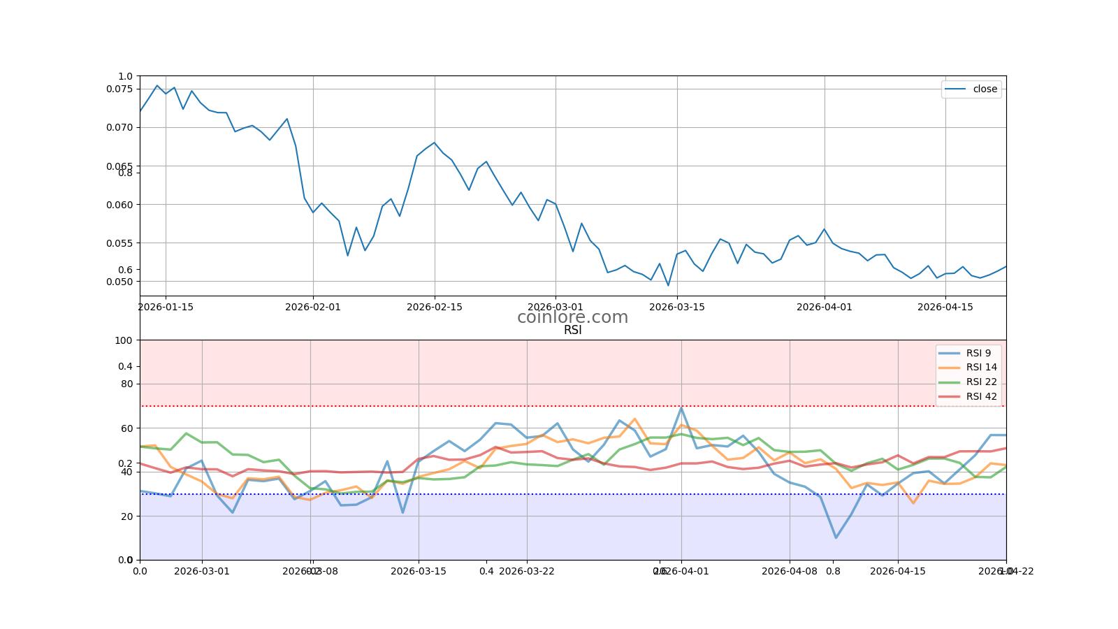 Vertcoin RSI indicator