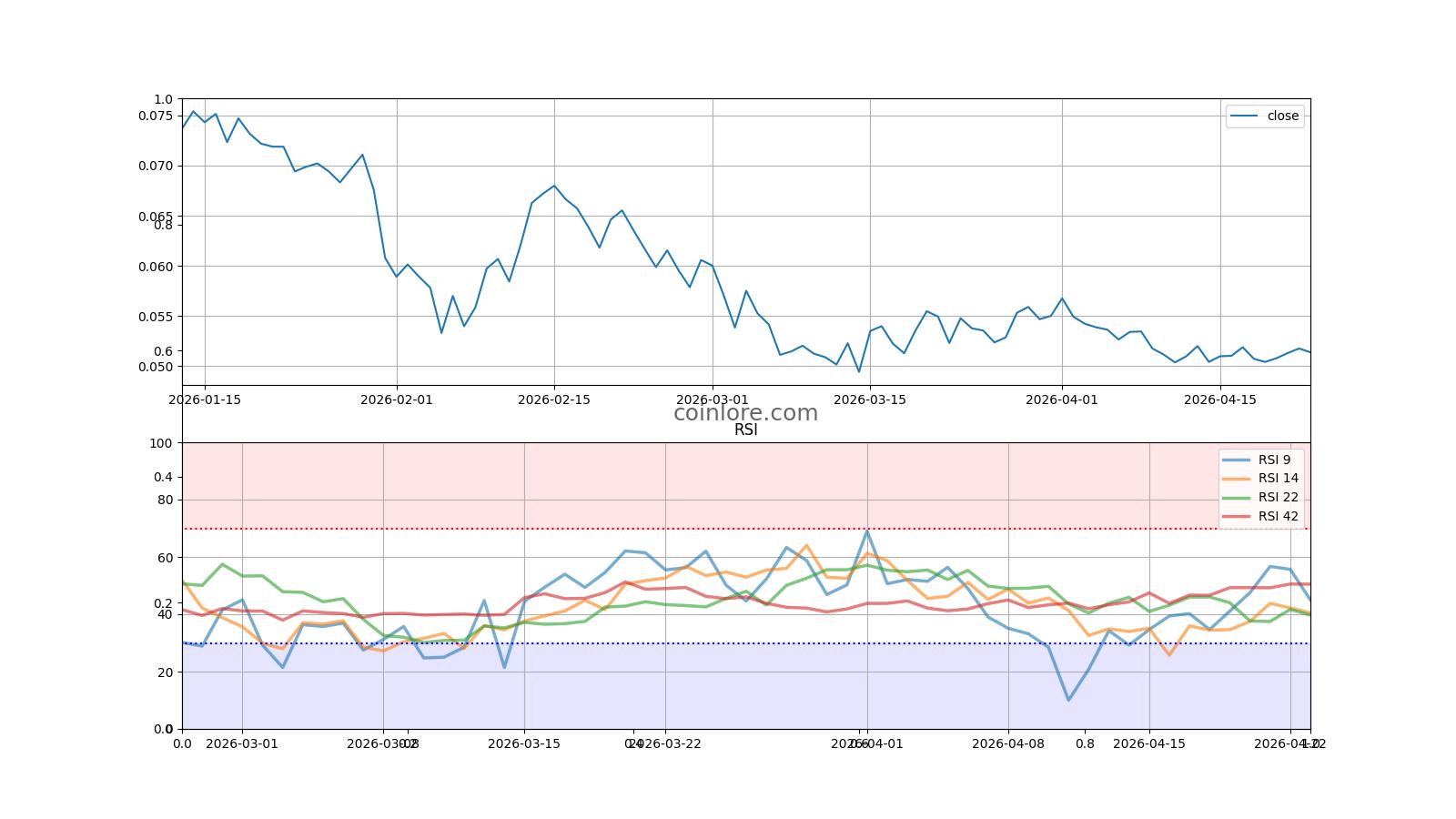 Vertcoin RSI indicator