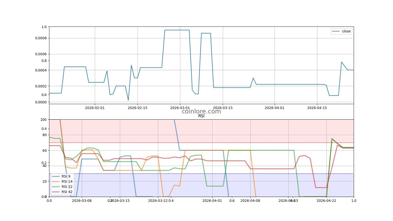 Vertex Protocol RSI indicator