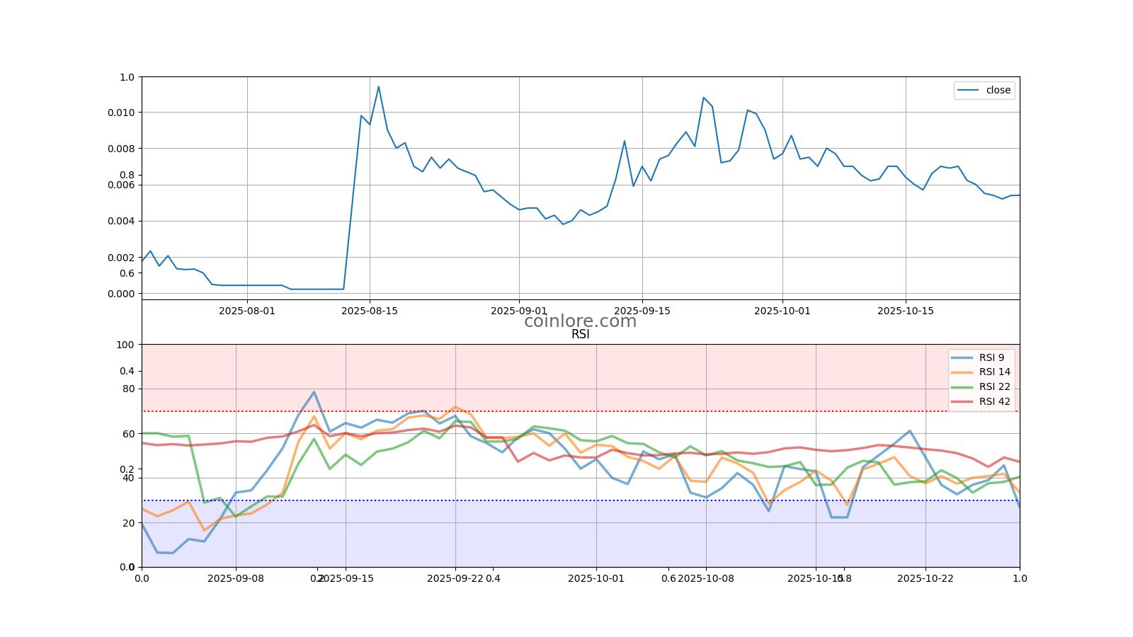 Vertex Protocol RSI indicator