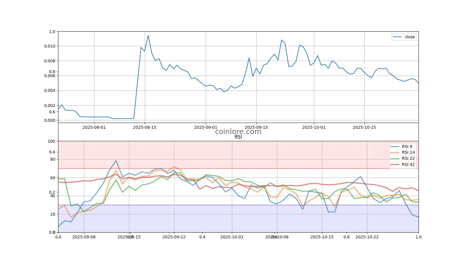 Vertex Protocol RSI indicator