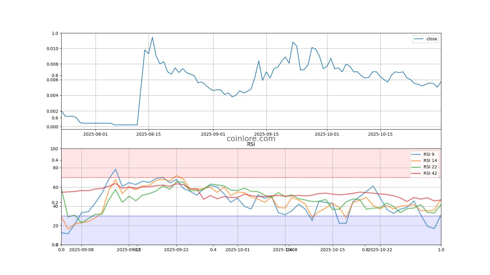 Vertex Protocol RSI indicator
