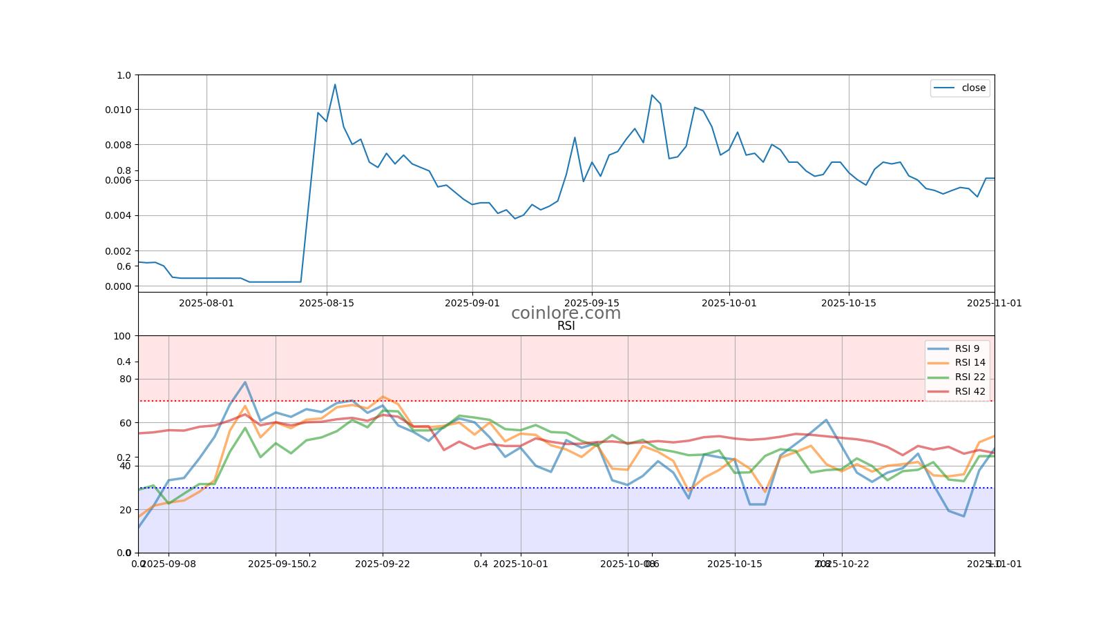 Vertex Protocol RSI indicator