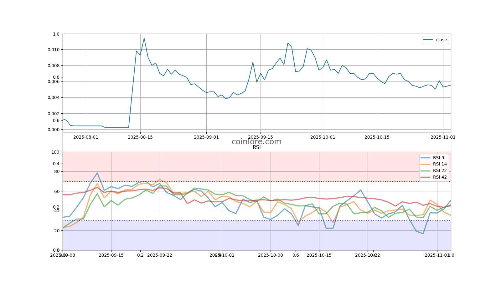 Vertex Protocol RSI indicator