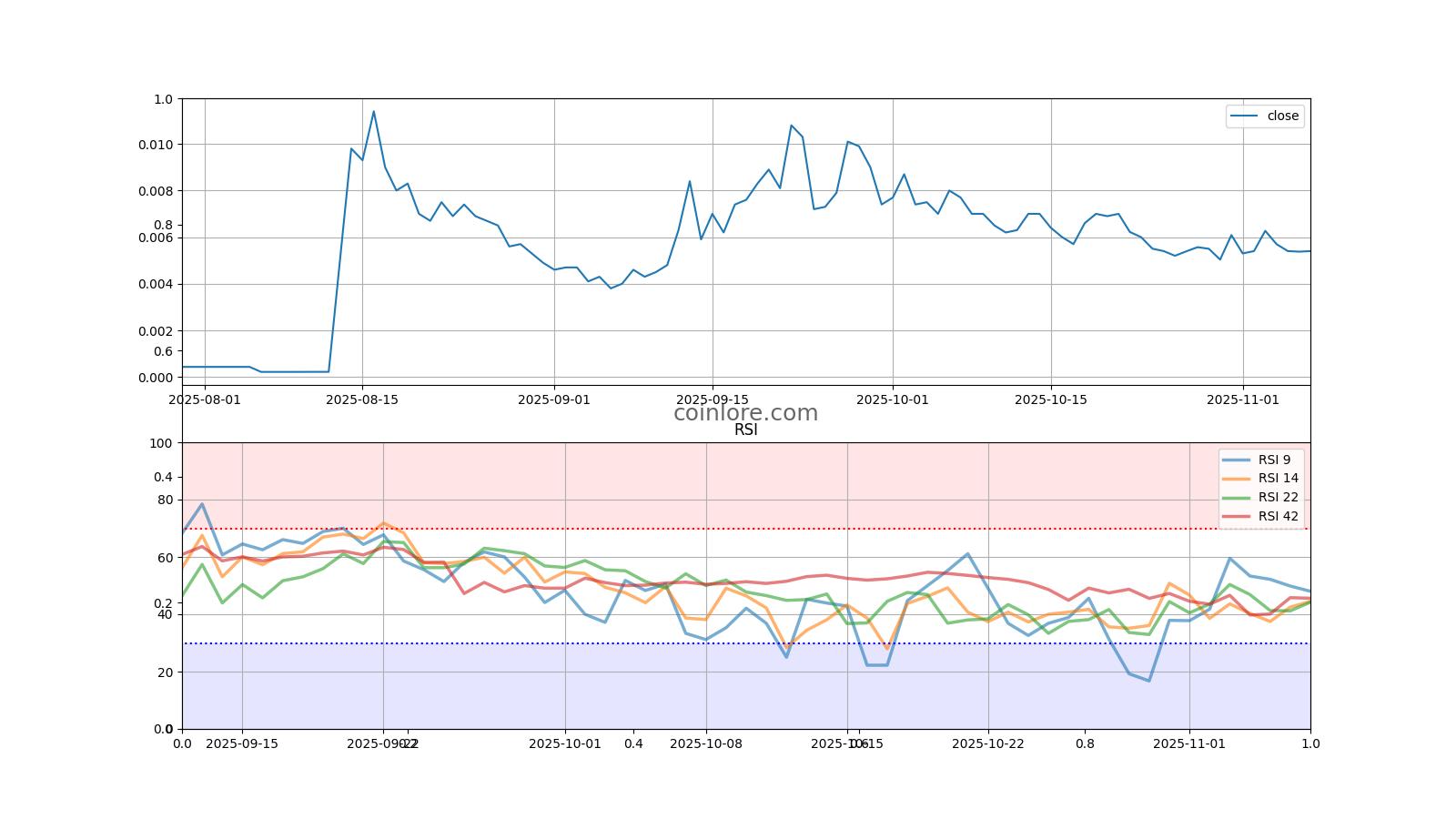 Vertex Protocol RSI indicator