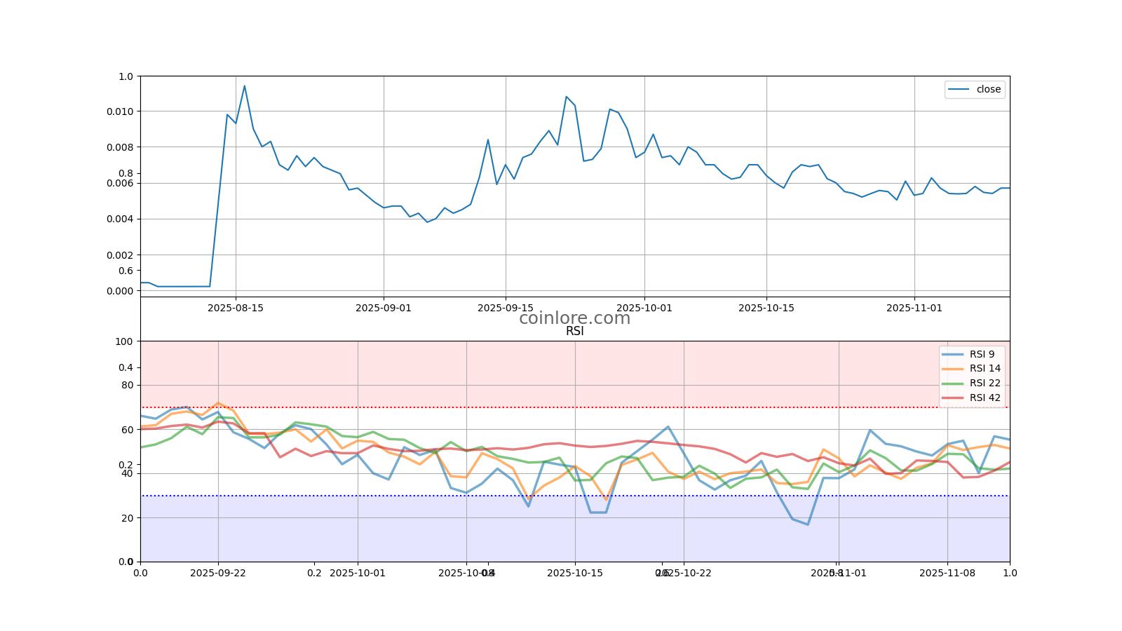 Vertex Protocol RSI indicator