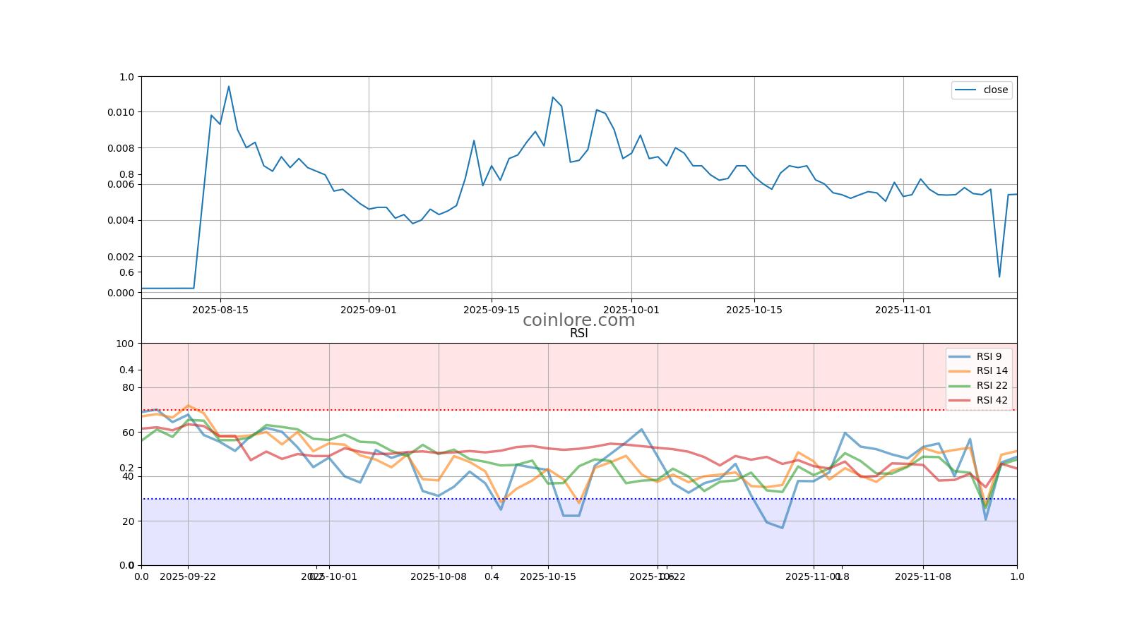 Vertex Protocol RSI indicator