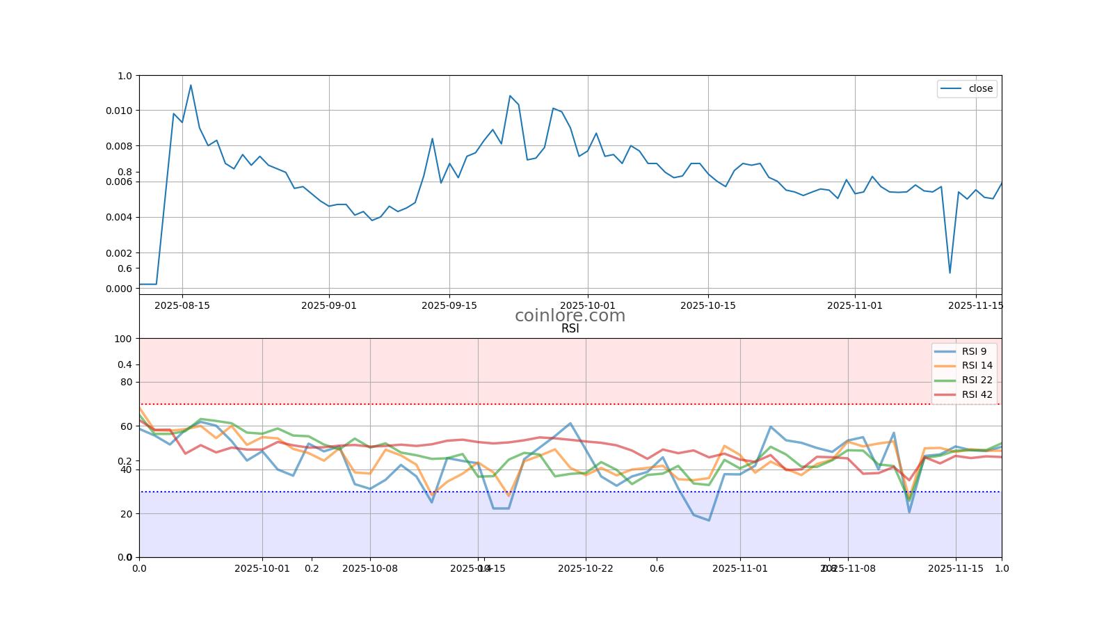 Vertex Protocol RSI indicator
