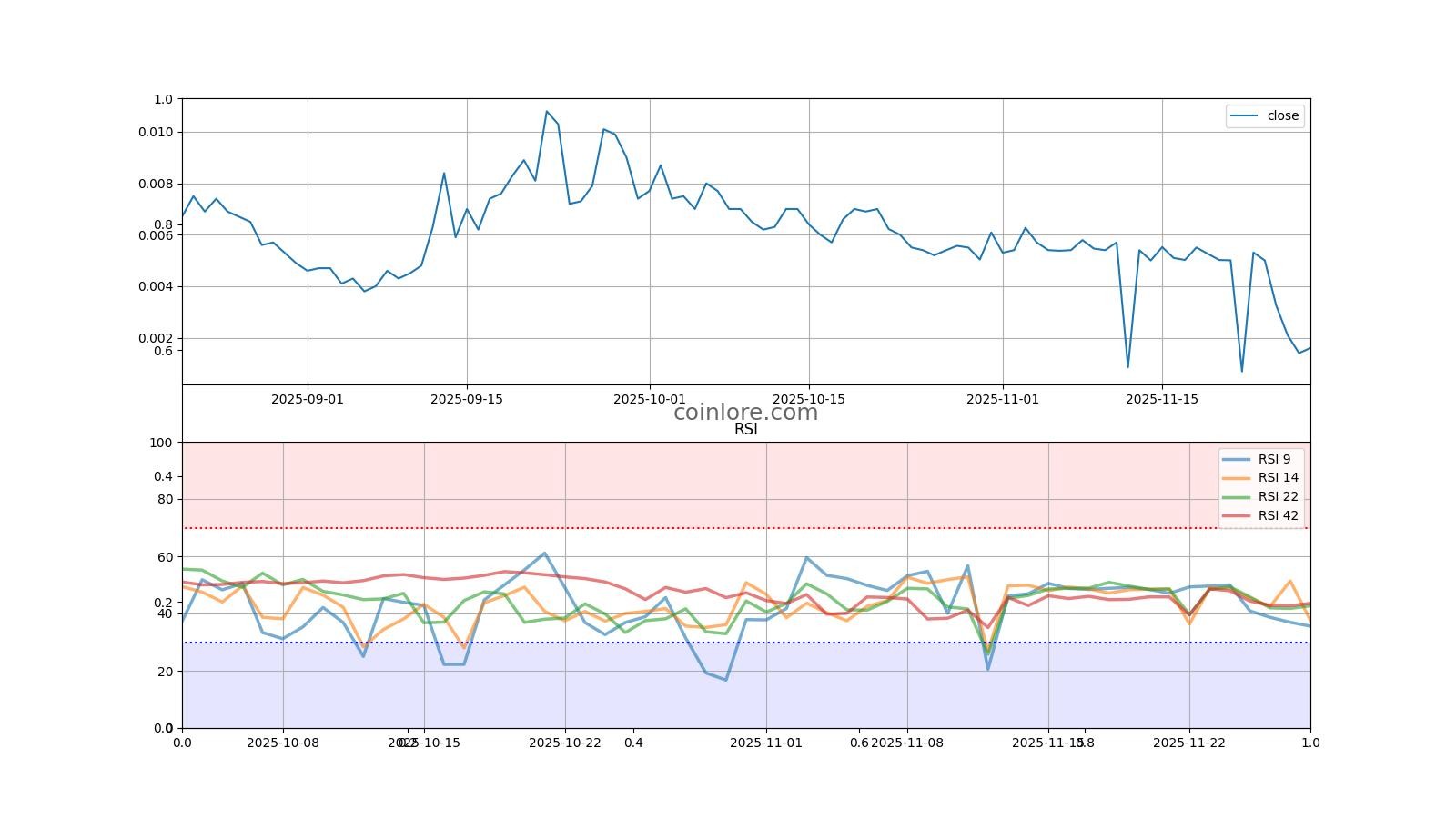 Vertex Protocol RSI indicator