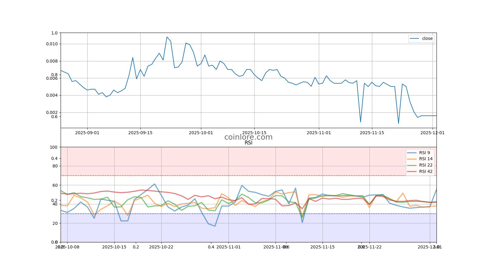 Vertex Protocol RSI indicator