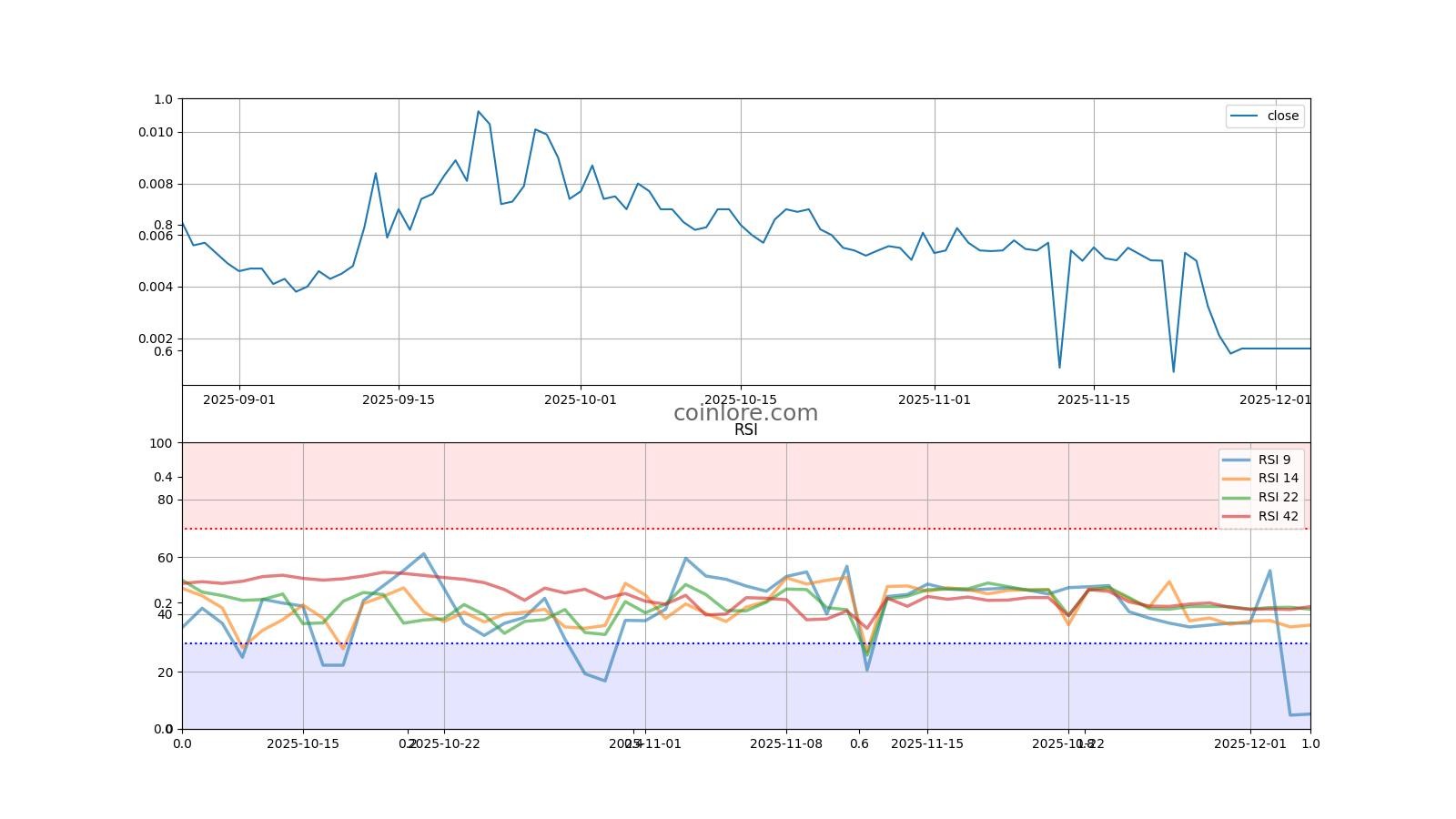 Vertex Protocol RSI indicator