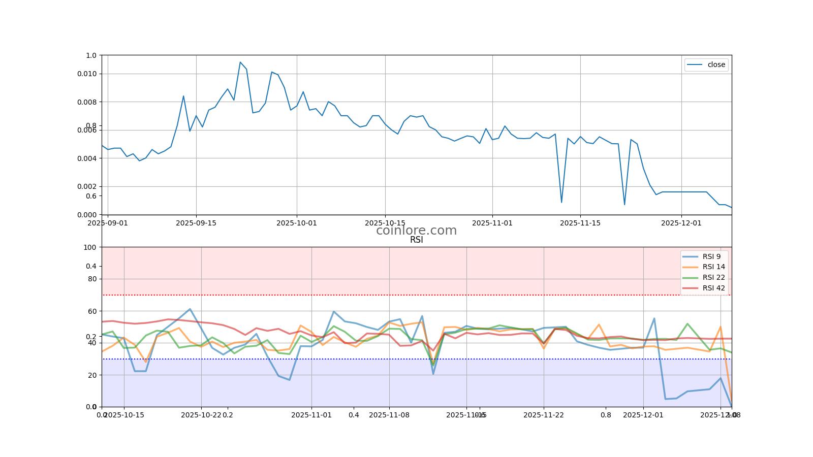 Vertex Protocol RSI indicator