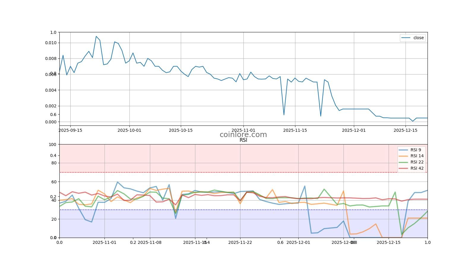Vertex Protocol RSI indicator