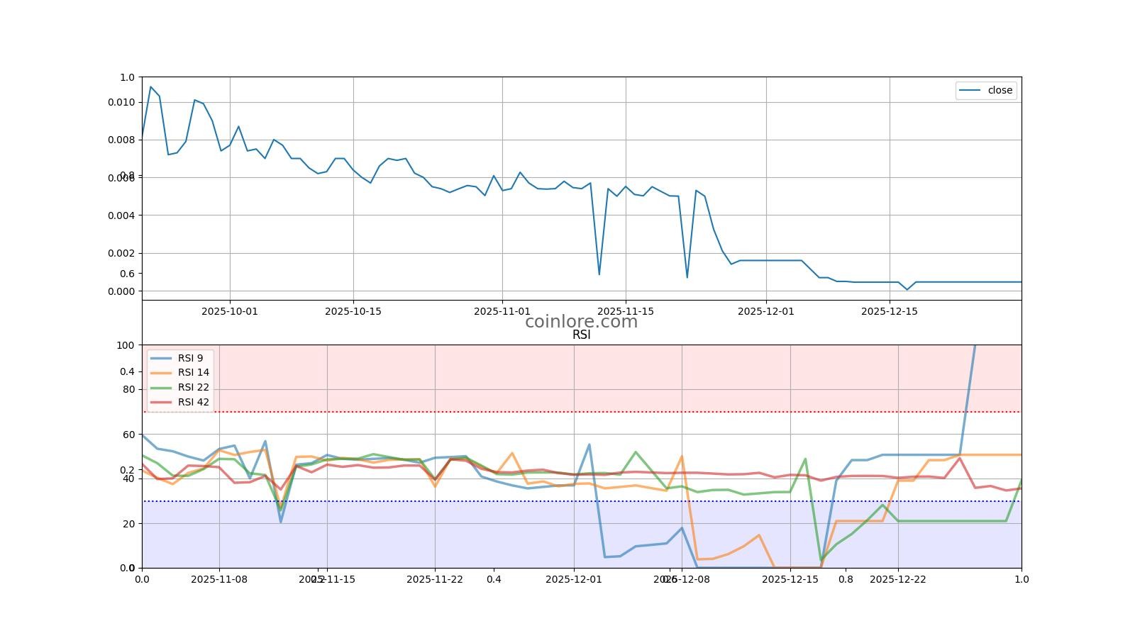 Vertex Protocol RSI indicator