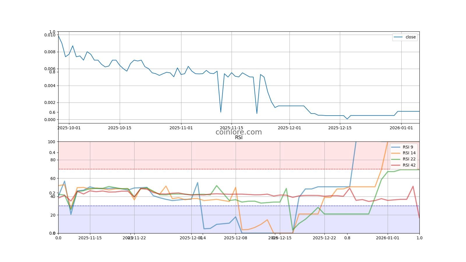 Vertex Protocol RSI indicator