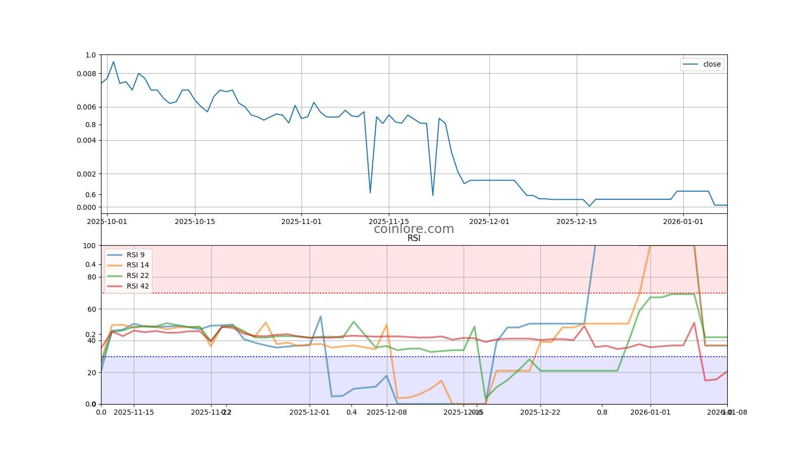 Vertex Protocol RSI indicator