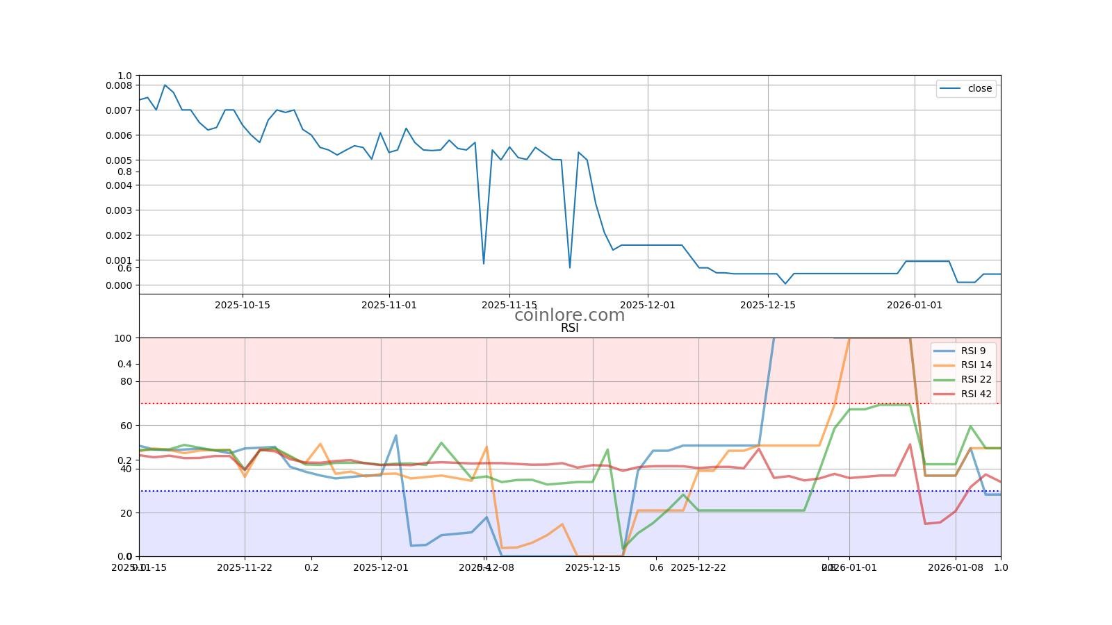 Vertex Protocol RSI indicator