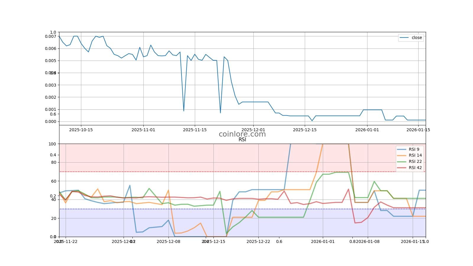 Vertex Protocol RSI indicator