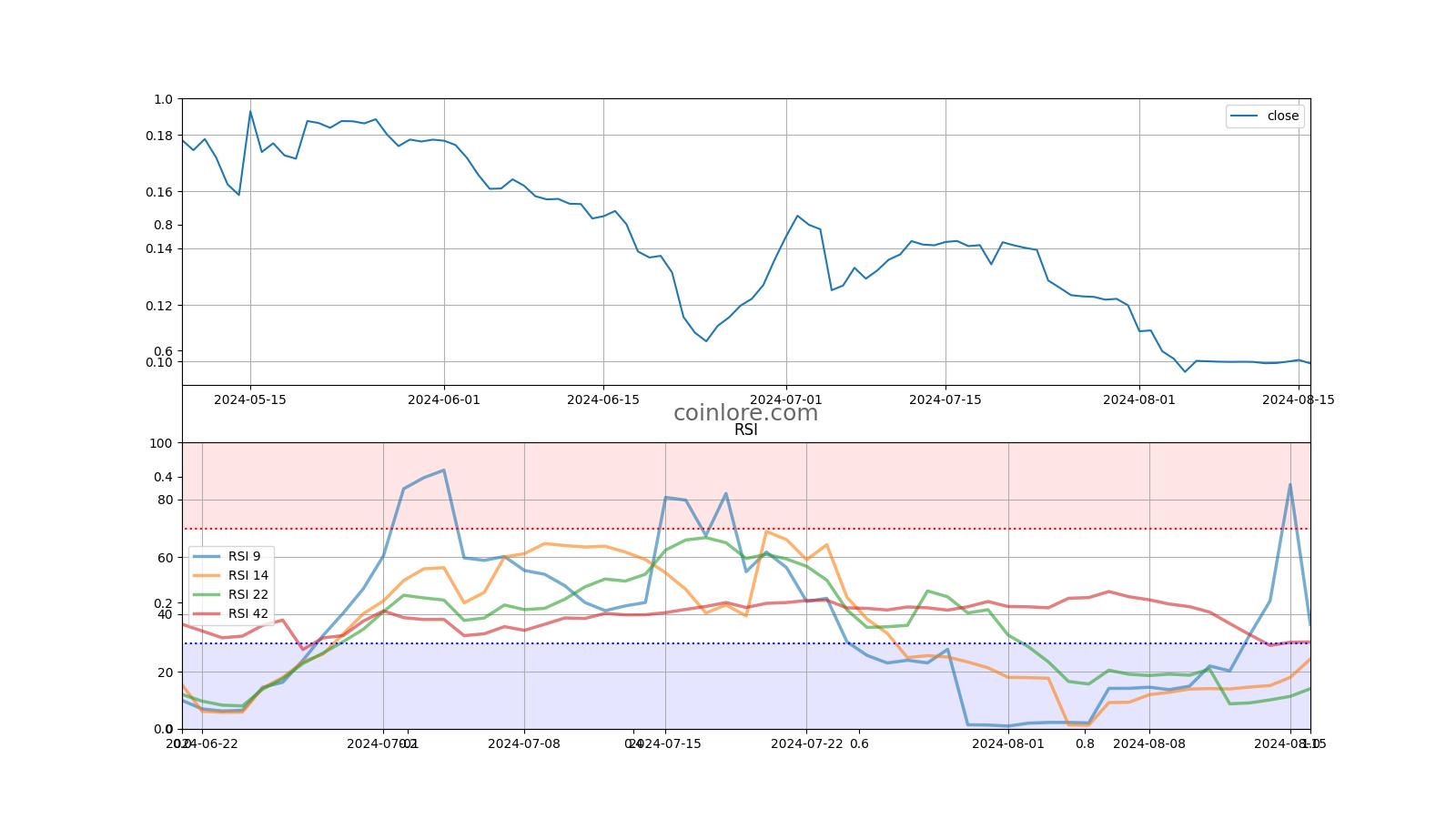 Vertex Protocol RSI indicator