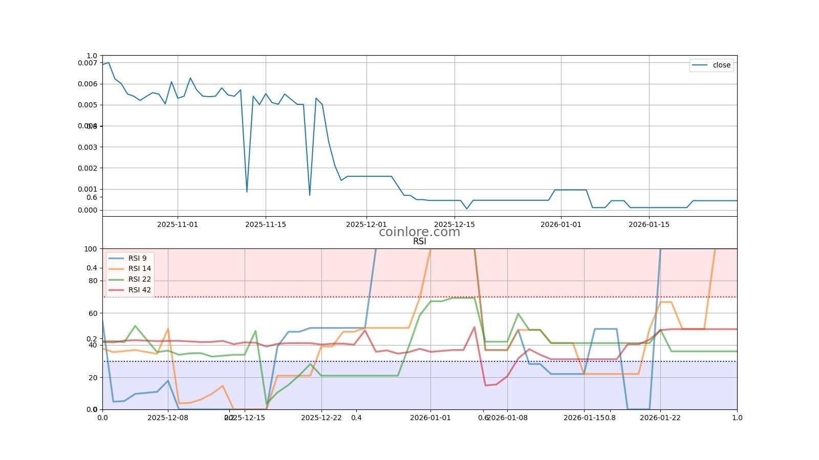 Vertex Protocol RSI indicator