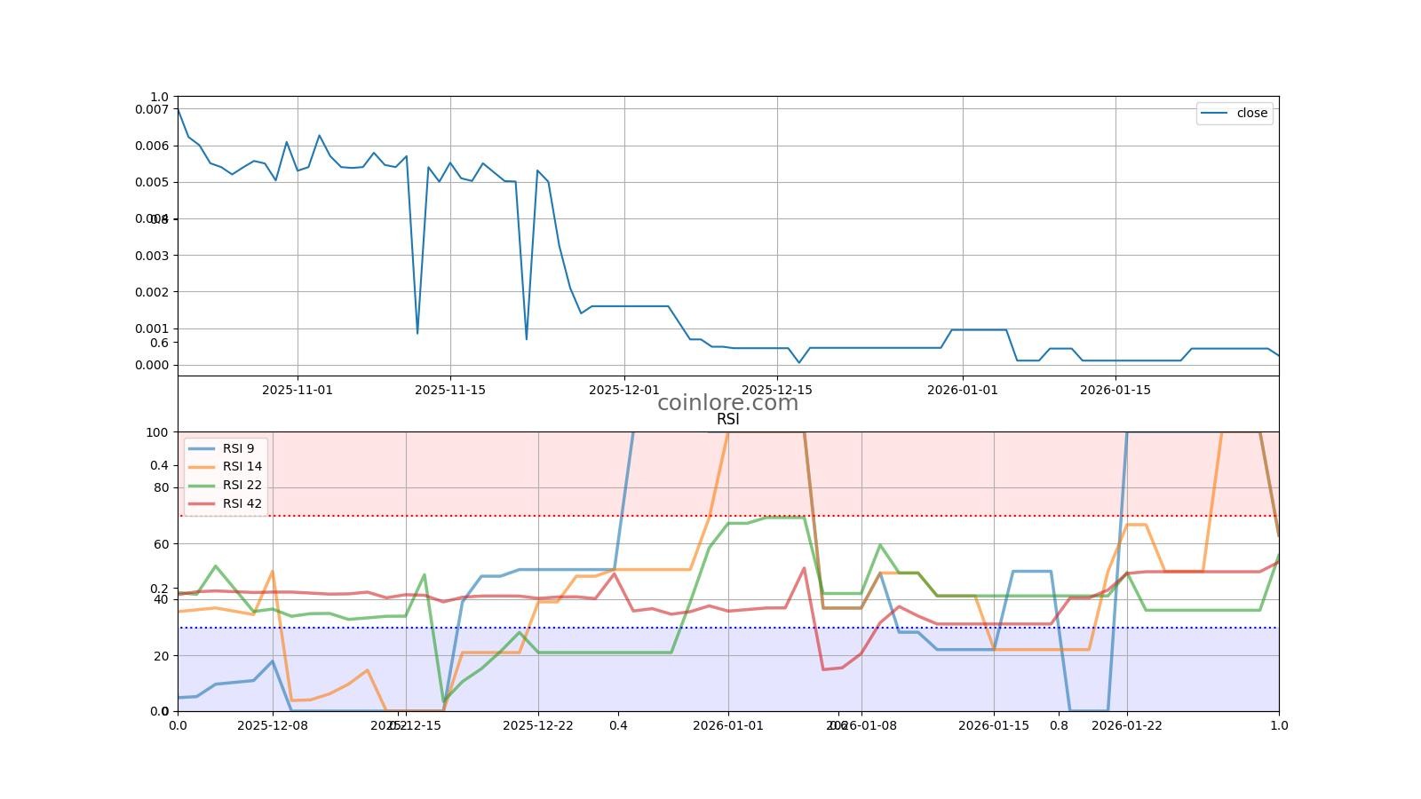 Vertex Protocol RSI indicator