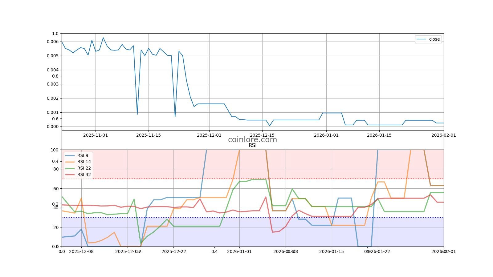 Vertex Protocol RSI indicator
