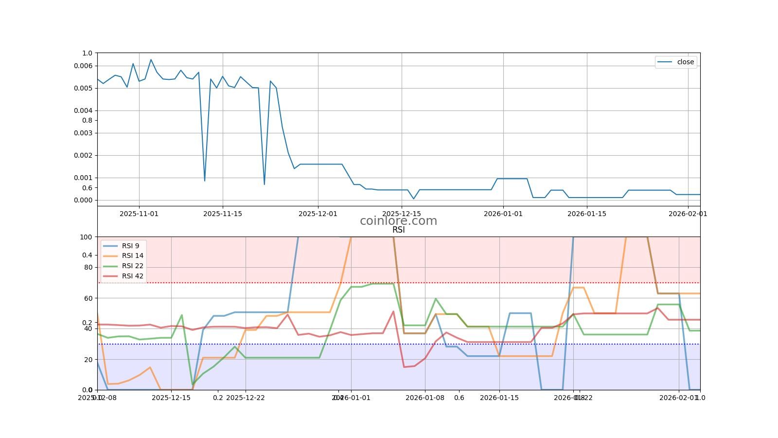 Vertex Protocol RSI indicator