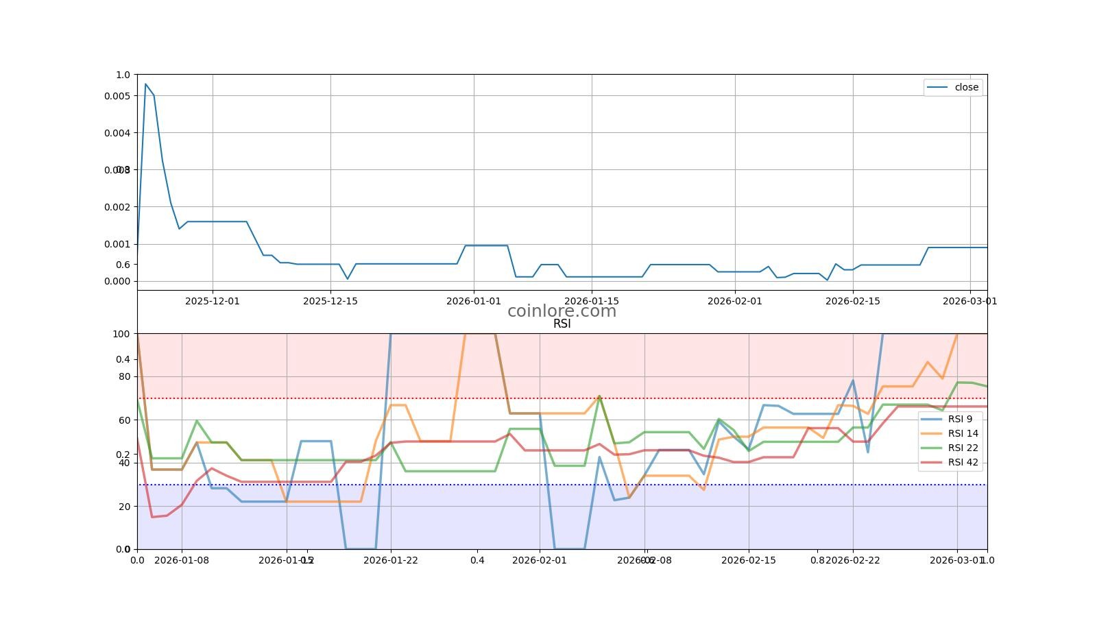 Vertex Protocol RSI indicator